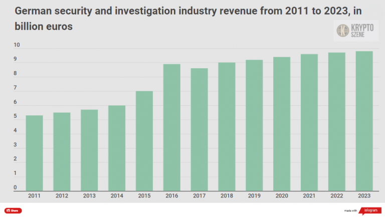 German Security and Investigation Industry Reaches €9.2 Billion Value ...
