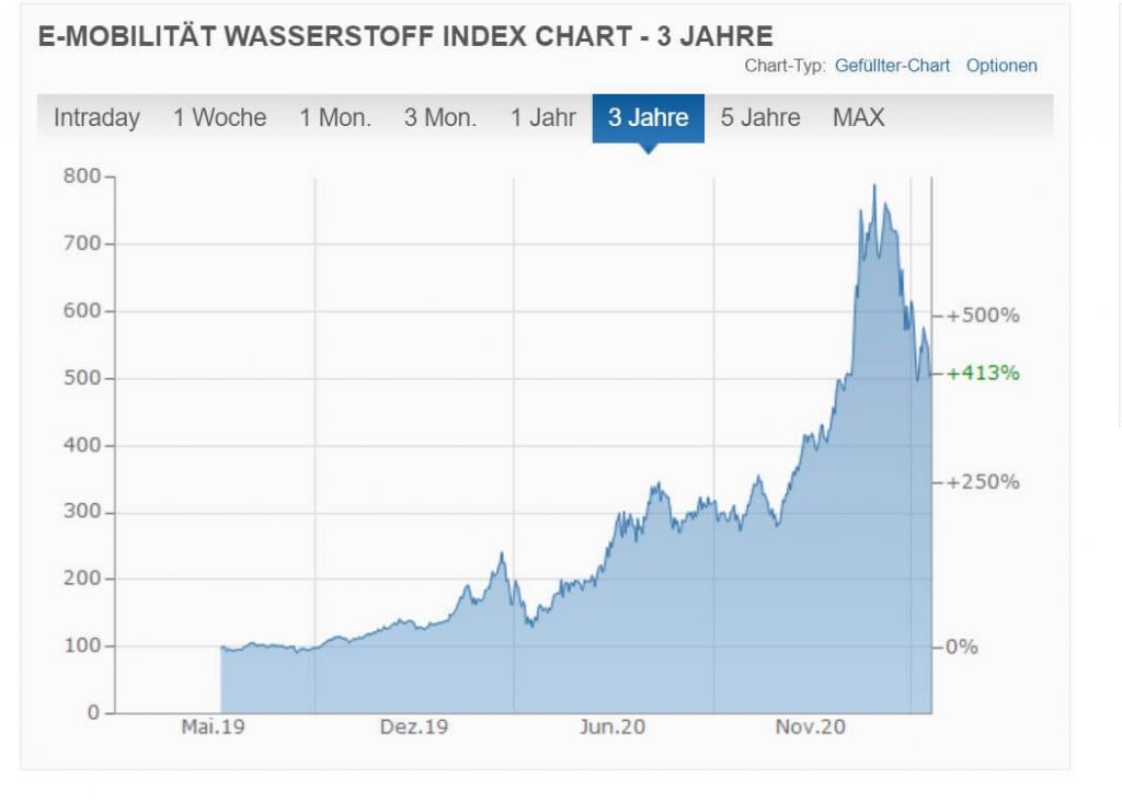 In Wasserstoff investieren in 2024 : Tipps & Vor-und Nachteile