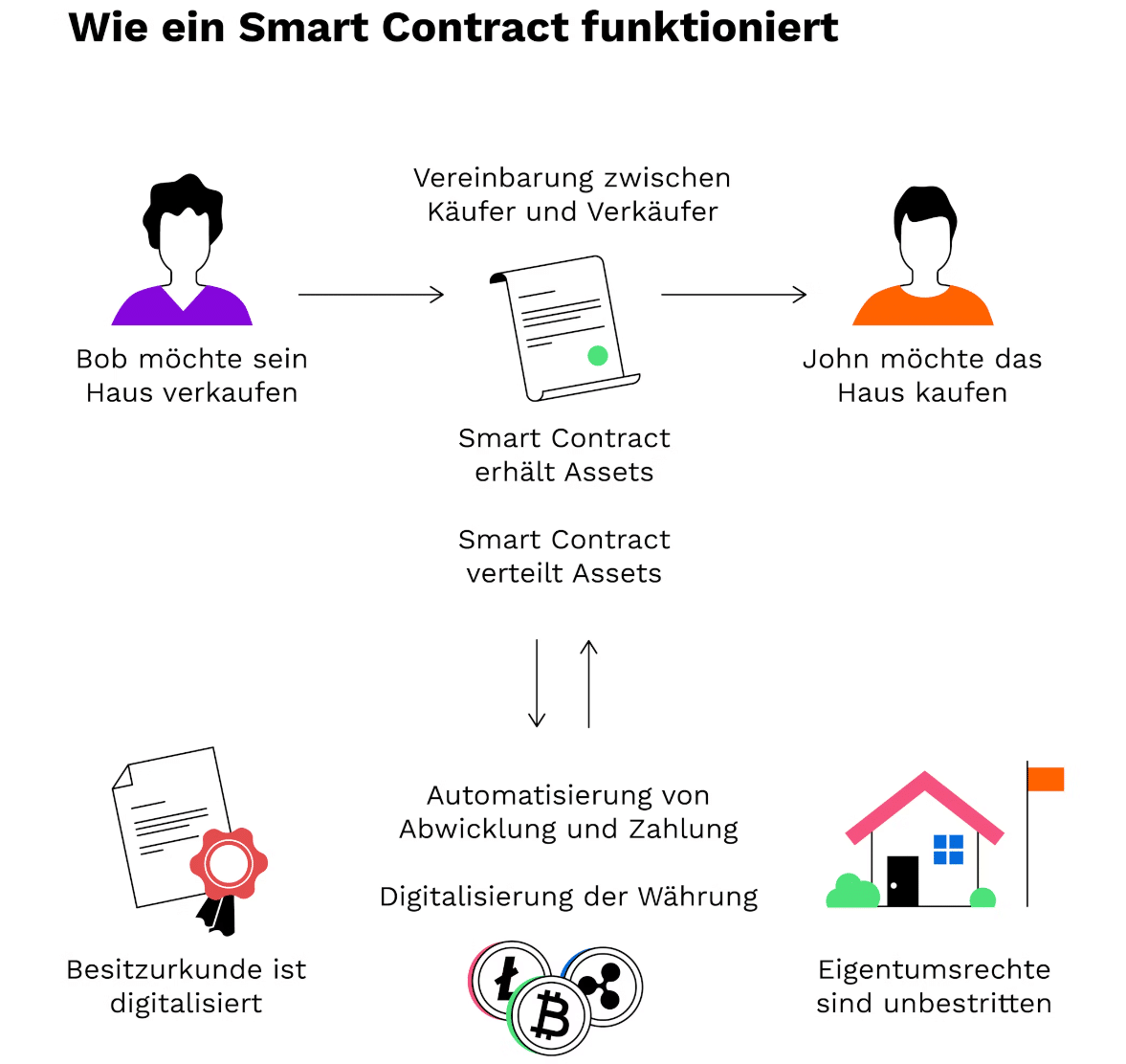 Smart Contracts: Grundlagen, Vorteile & Beispiele aus der Praxis