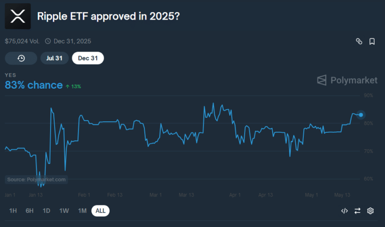 XRP Futures launchen, Ripple Preis bei 2,70 US-Dollar?